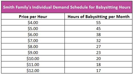 Definition of Demand Schedule | Higher Rock Education
